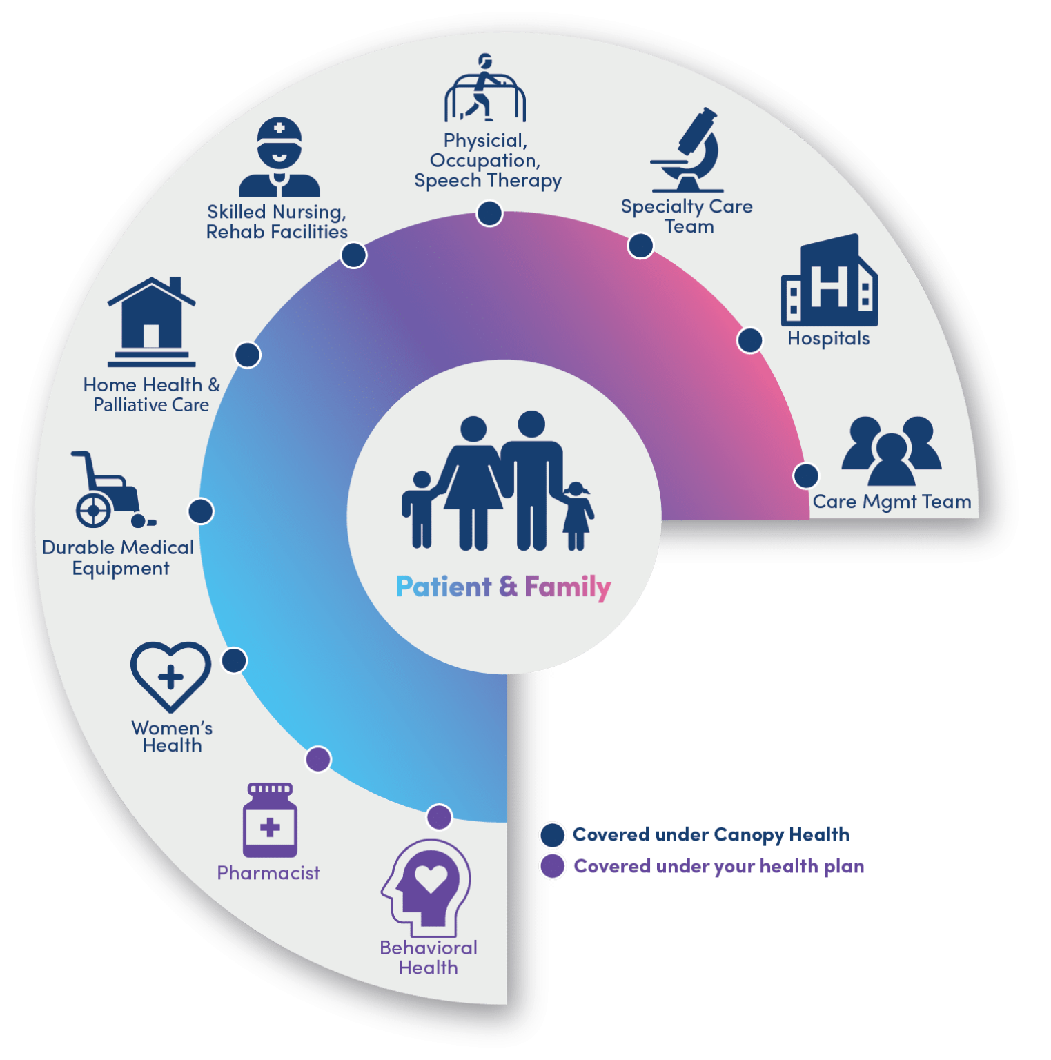 Canopy Health -The Bay Area's Healthcare Network